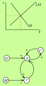 Macroeconomic models